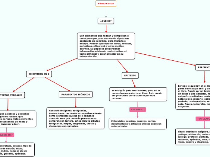 EL USO DE LOS TEXTOS Y PARATEXTOS. - Mind Map